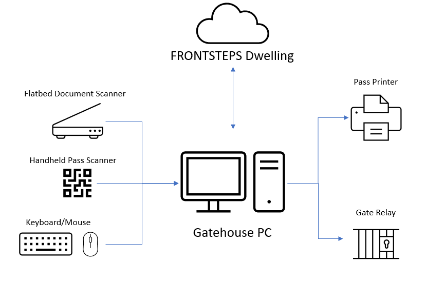 Gatehouse Hardware Installation Project Planning